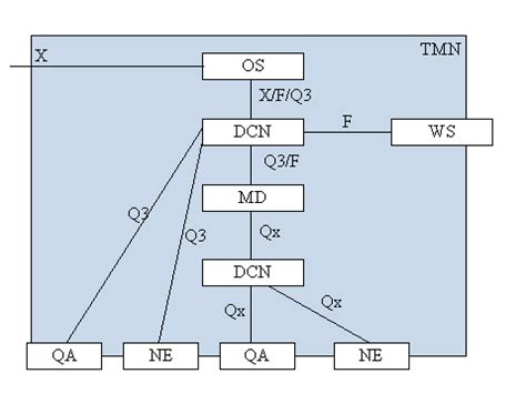 Telecommunications Management Networks (TMN)