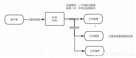 消息中间件 Rabbitmq 六种模式常见消息传递模式 Csdn博客