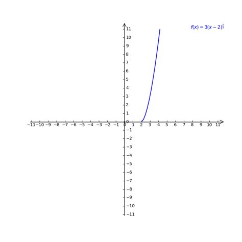 Solved Describe The Concavity Of The Graph Of F X 3 X 2 5 3 And Find The Points Of Inflection