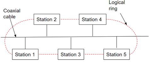 Token Bus And Token Ring Naukri Code 360