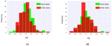 In The Histogram Of Partially Generated Data And Real Data Figures