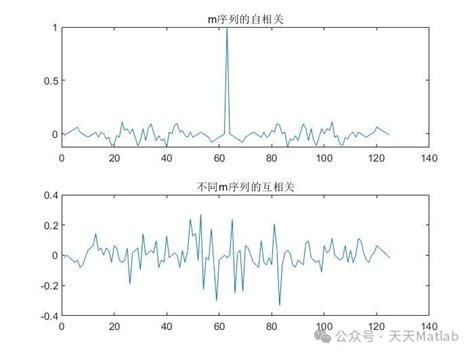 【扩频通信】白噪声与单音干扰下扩频通信抗干扰性能matlab仿真和报告 白噪声干扰 csdn博客