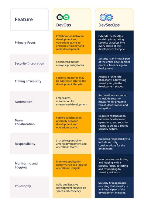 devops vs devsecops unveiling the key differences