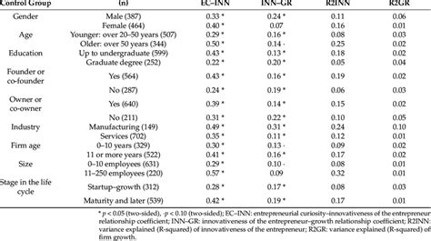 Structural Equation Modeling Results Controls Coefficients And