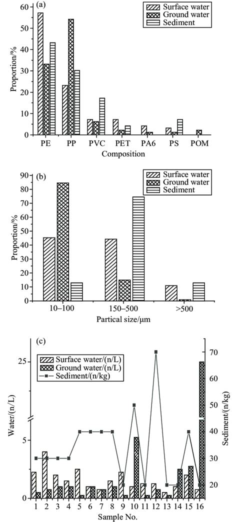 Comparison Of Microplastics Composition A Particle Sizes B And