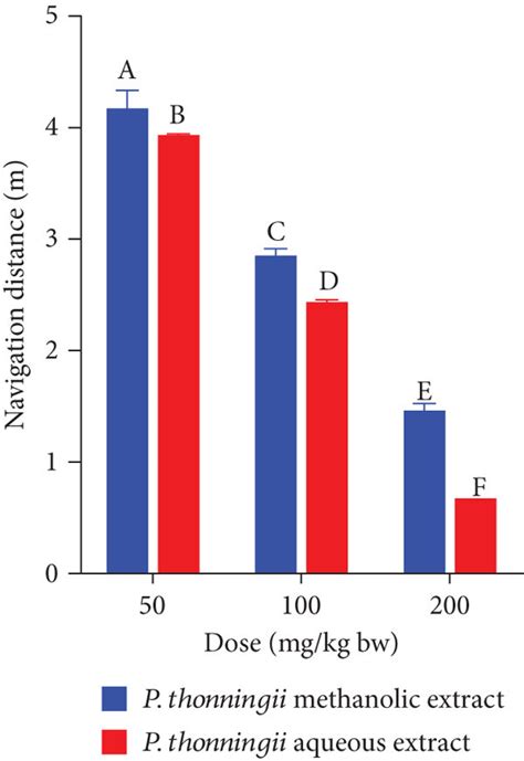 Effects Of The Aqueous And Methanolic Stem Bark Extracts Of P