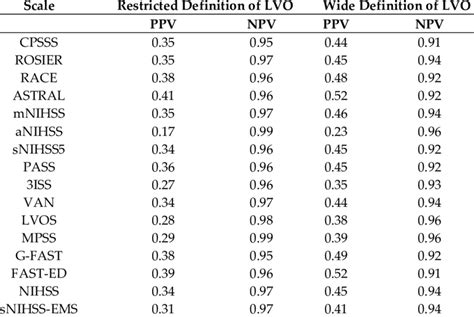 Positive Predictive Value Ppv And Negative Predictive Value Npv Of