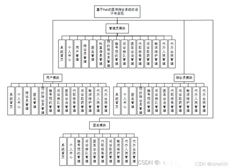 计算机毕业设计ssm基于web的医院陪诊系统的设计与实现go8299（附源码）新手必备 为什么选择基于web的陪诊系统的设计方案 csdn博客