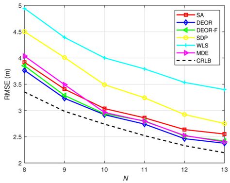 A Modified Differential Evolution For Source Localization Using Rss