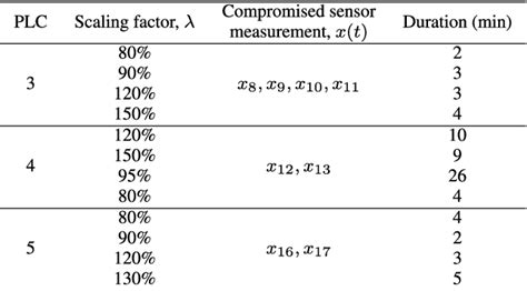 Table 11 From A Machine Learning Based Framework For Real Time Detection And Mitigation Of