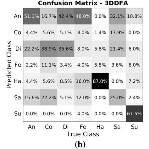 Confusion Matrices For Emotion Classification On The Emotiw 17 Download Scientific Diagram