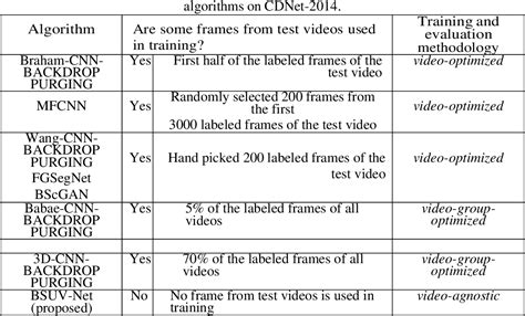 Table 1 From Cnn Based Backdrop Purging Semantic Scholar