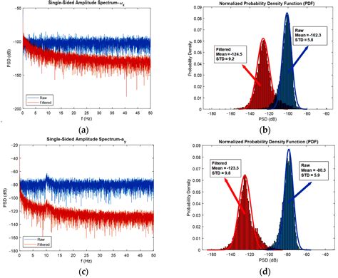 Sensors Free Full Text 9 Dof Imu Based Attitude And Heading