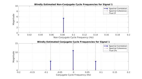 Dataset For The Machine Learning Challenge [cspb Ml 2018] Cyclostationary Signal Processing