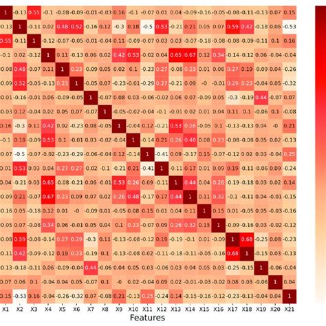 Correlation Matrix Among Features To Achieve A Personalized Lcd In