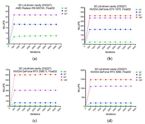 Cross Platform Gpu Based Implementation Of Lattice Boltzmann Method Solver Using Arrayfire Library