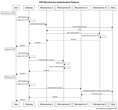 github oktadev okta php microservices example
