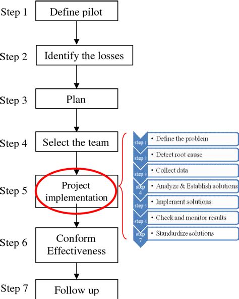 Kaizen Process Flow Chart