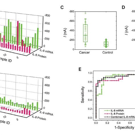 Ec Sensor For Multiple Salivary Biomarker Detection A Illustration