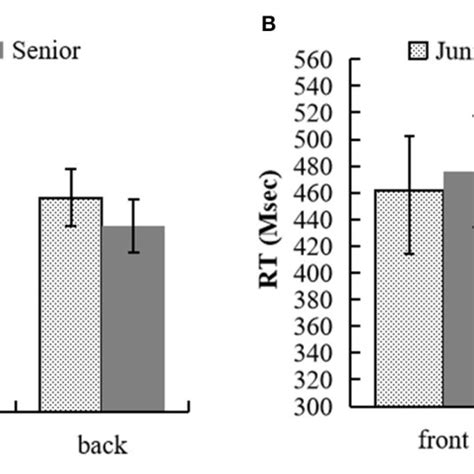A Rts In Proportions For The Semantic Judgment Task Of Kin Terms Download Scientific