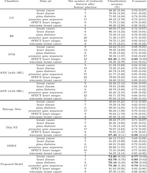 results and their standard deviation of classification algorithms