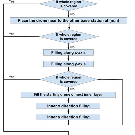 an outline of the region filling algorithm download scientific diagram