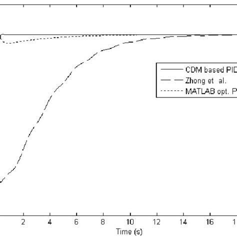 Step Responses Of Controllers For System With Disturbance Download Scientific Diagram