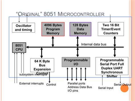 Microcontroller 8051 Architecture Basicppt