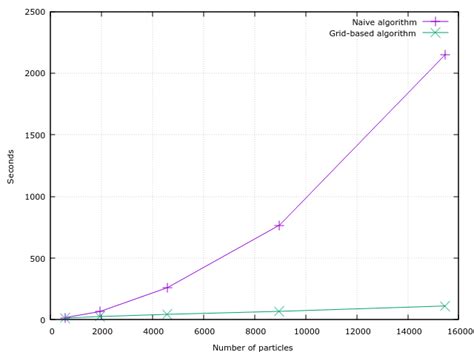 Particle Generation In A Small Box How To Netl Flow Science