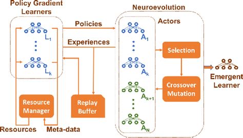 Figure 1 From Collaborative Evolutionary Reinforcement Learning
