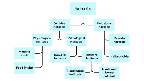 Halitosis Classification According To The Origin Of Vscs Halitosis Is Download Scientific