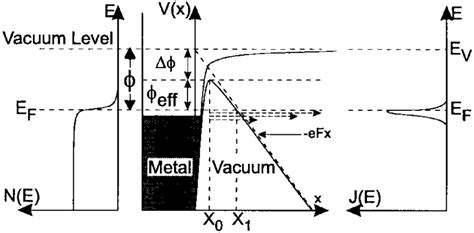 Schematic Diagram Of Field Emission From Metal Download Scientific