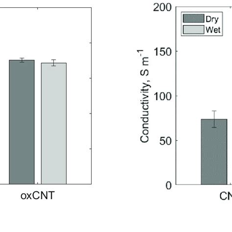 Specific Surface Area A And Electrical Conductivity B For Untreated Download Scientific