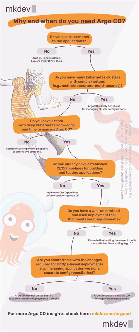 Mkdev On Linkedin Need Help Deciding If Argo Cd Is Right For You Check Out Our Guide At
