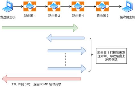 图解：ping 命令的工作原理 指出ping命令使用的什么协议 并分析其工作原理 csdn博客