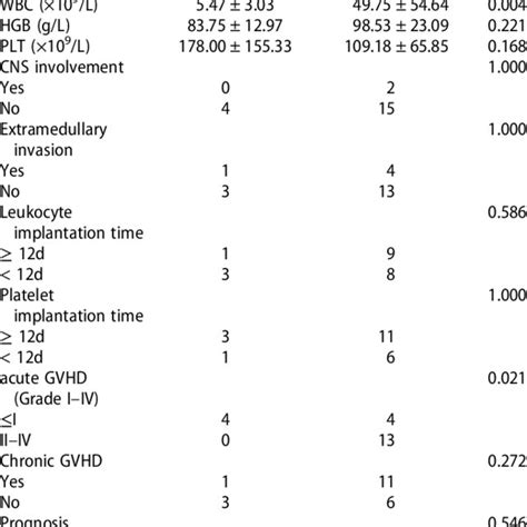 Main Characteristics Of The 21 Aml Pediatric Patients With T V