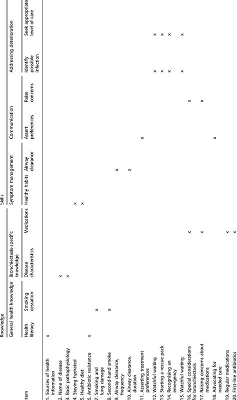 Content Validity Matrix For The Assessment Tool Download Scientific