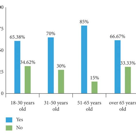 Breakdown Of Choice Behavior According To Sex And Age Download