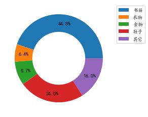 python数据可视化 matplotlib绘制圆环图 墨天轮