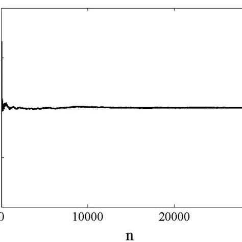 Autocorrelation A Autocorrelation And B Cross Correlation Of 1000 Download Scientific