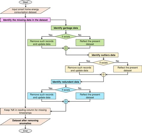 Artificial Neural Network Based Data Imputation For Handling Anomalous Energy Consumption