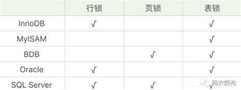 Sql中的锁行锁、页锁、表锁、共享锁、排它锁、乐观锁、悲观锁sql锁 Csdn博客 Sql中的锁行锁、页锁、表锁、共享锁、排它锁、乐观锁、悲观锁sql锁 Csdn博客