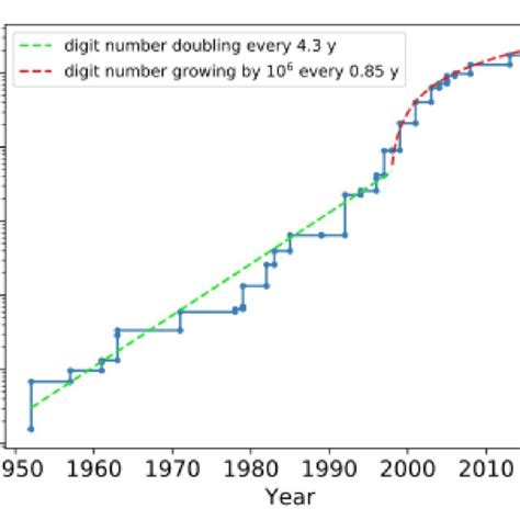 Pdf Searching For Very Large Prime Numbers