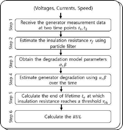 Overall Framework For The Remaining Useful Life Rul Estimation