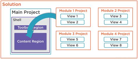 Wpf Prism(二)modulewpf Prism Module Csdn博客 Wpf Prism(二)modulewpf Prism Module Csdn博客