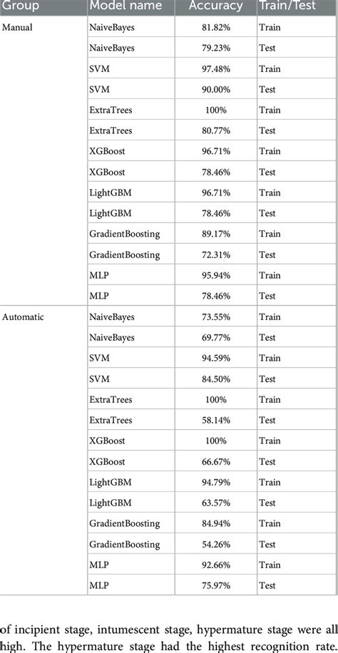 The Accuracy Of Classification Models In The Automatic And Manual Download Scientific Diagram