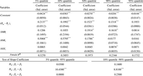 Estimated Results From Quantile Regression For Whole Sample Download