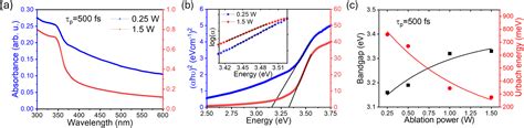 Facile Control Of Giant Green Emission In Multifunctional Zno Quantum Dots Produced In A Single