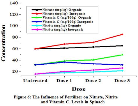 The Influence Of Fertilizer On Nitrate Nitrite And Vitamin C Contents In Vegetables Oriental