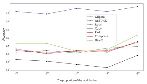 A Lightweight Method For Defense Graph Neural Networks Adversarial Attacks